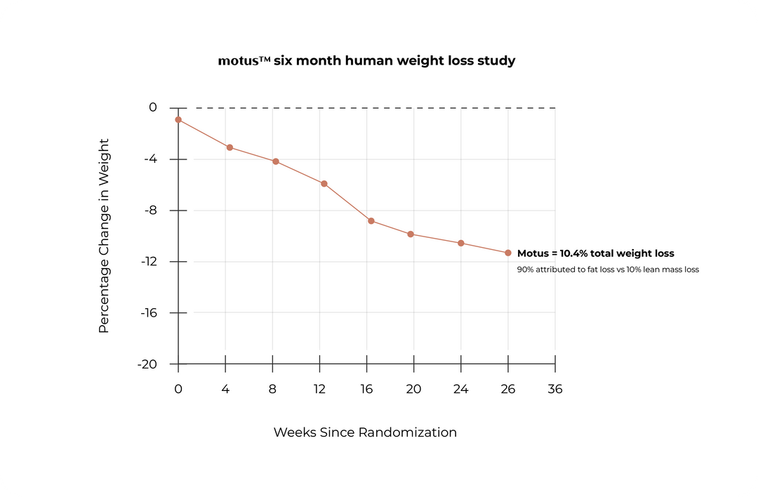 Motus Study: Natural Supplement Drives 10.4% Weight Loss - Tonum